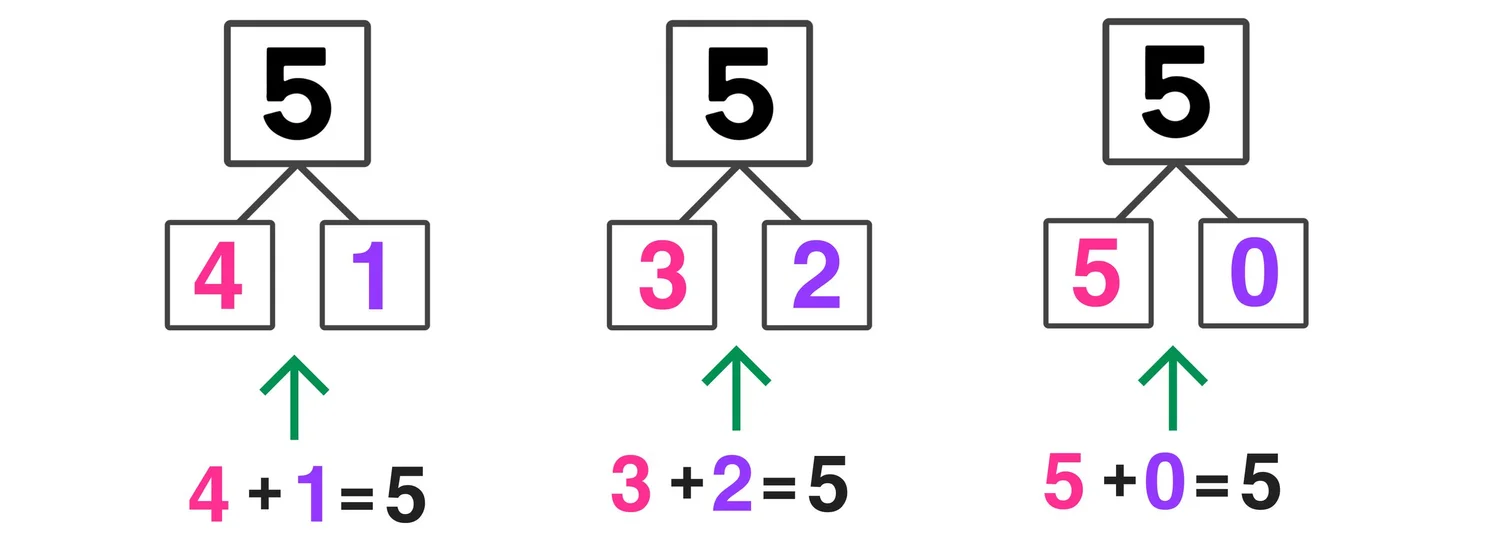 Number Bonds Explained: Free Worksheets Included — Mashup Math