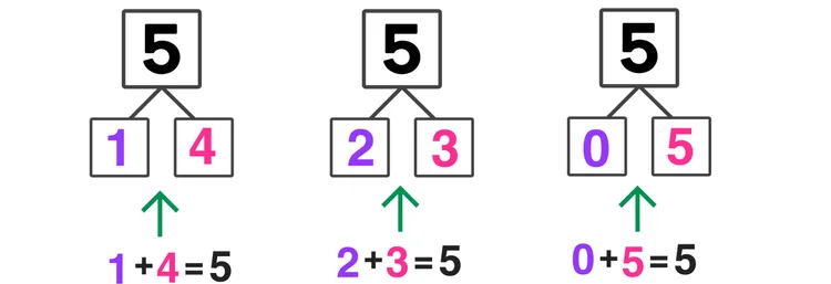 Number Bonds Explained: Free Worksheets Included — Mashup Math