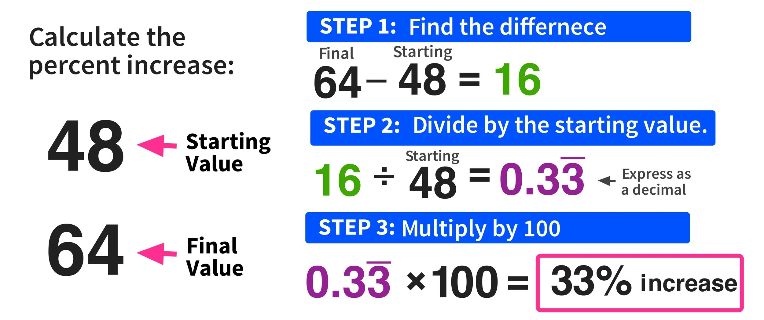 Calculating Percent Increase in 3 Easy Steps — Mashup Math