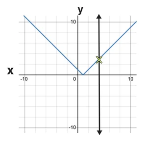 The Vertical Line Test Explained in 3 Easy Steps — Mashup Math