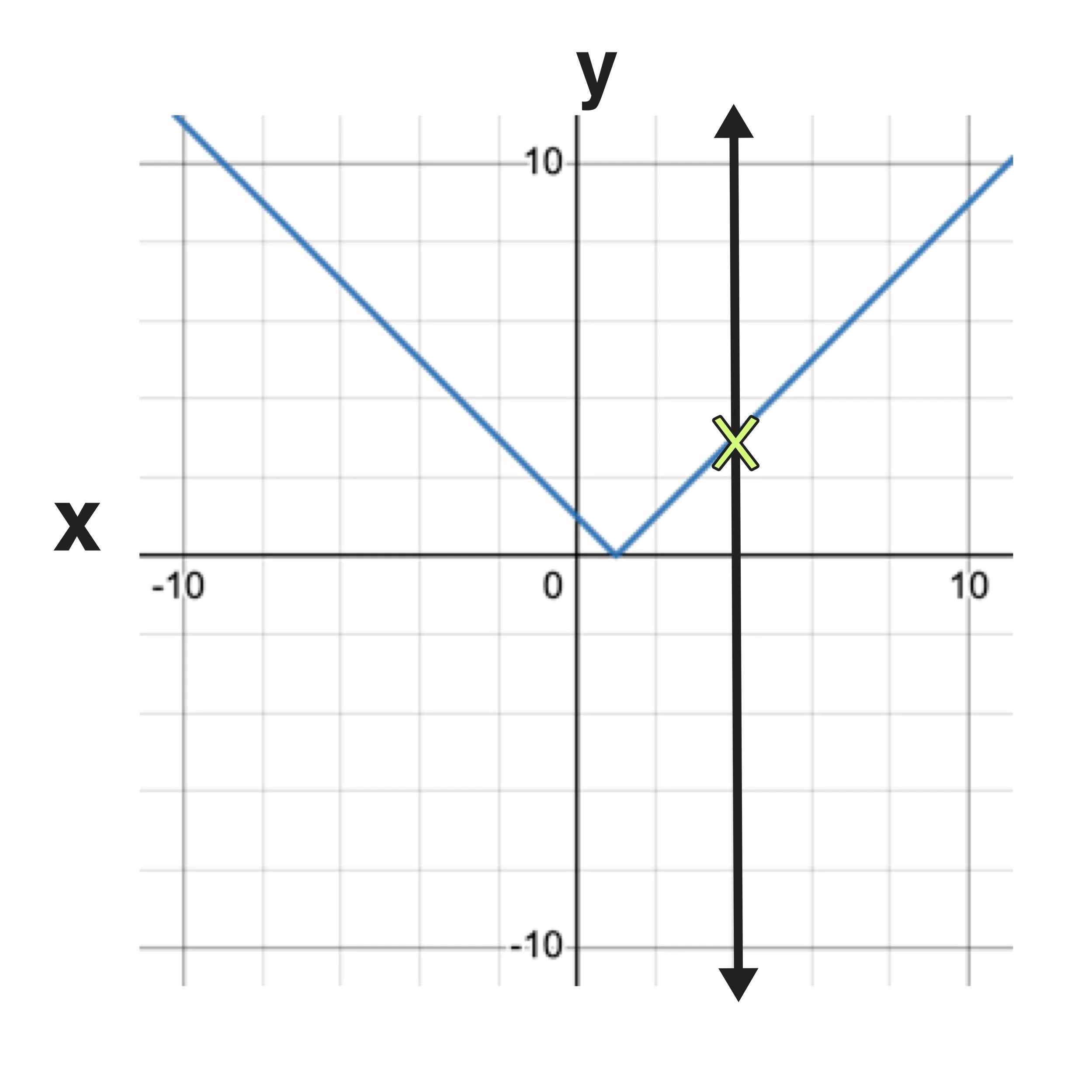The Vertical Line Test Explained In 3 Easy Steps Mashup Math The Vertical Line Test Explained In 3 Easy Steps Mashup Math