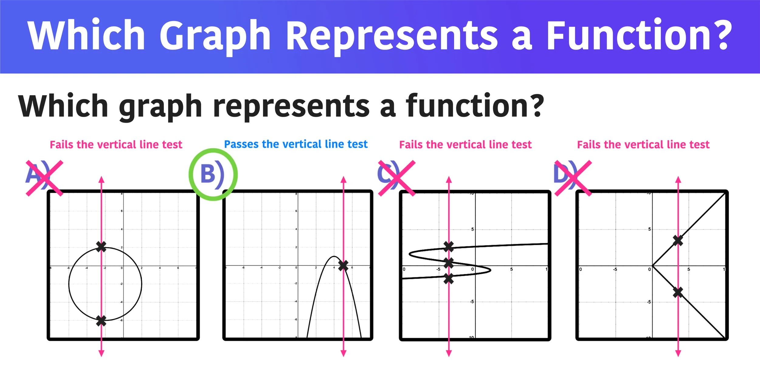 Which Graph Represents A Function 5 Examples Mashup Math