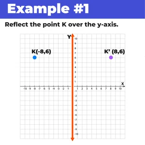 How to Reflect Over the X-Axis and Y-Axis (with Graphs) — Mashup Math