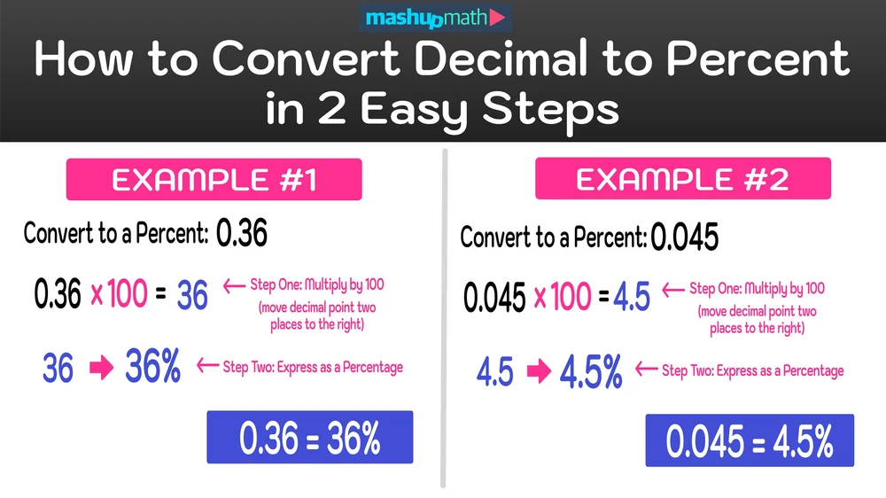 How to Convert Decimal to Percent in 2 Easy Steps — Mashup Math