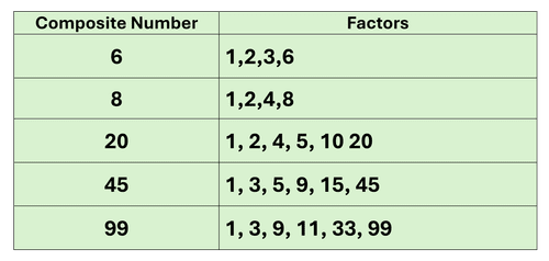 What is a Composite Number? - Explained — Mashup Math