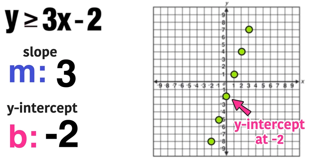 Graphing Linear Inequalities in 3 Easy Steps — Mashup Math