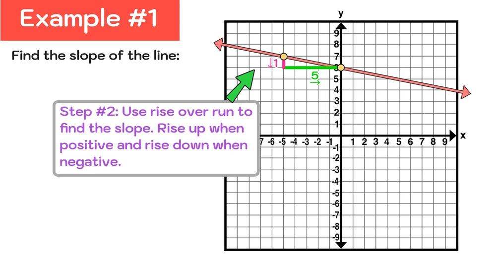 How to Find Slope on a Graph in 3 Easy Steps — Mashup Math