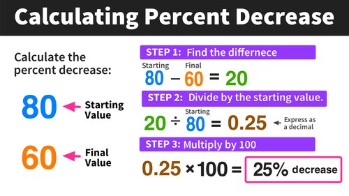 Calculating Percent Decrease in 3 Easy Steps — Mashup Math