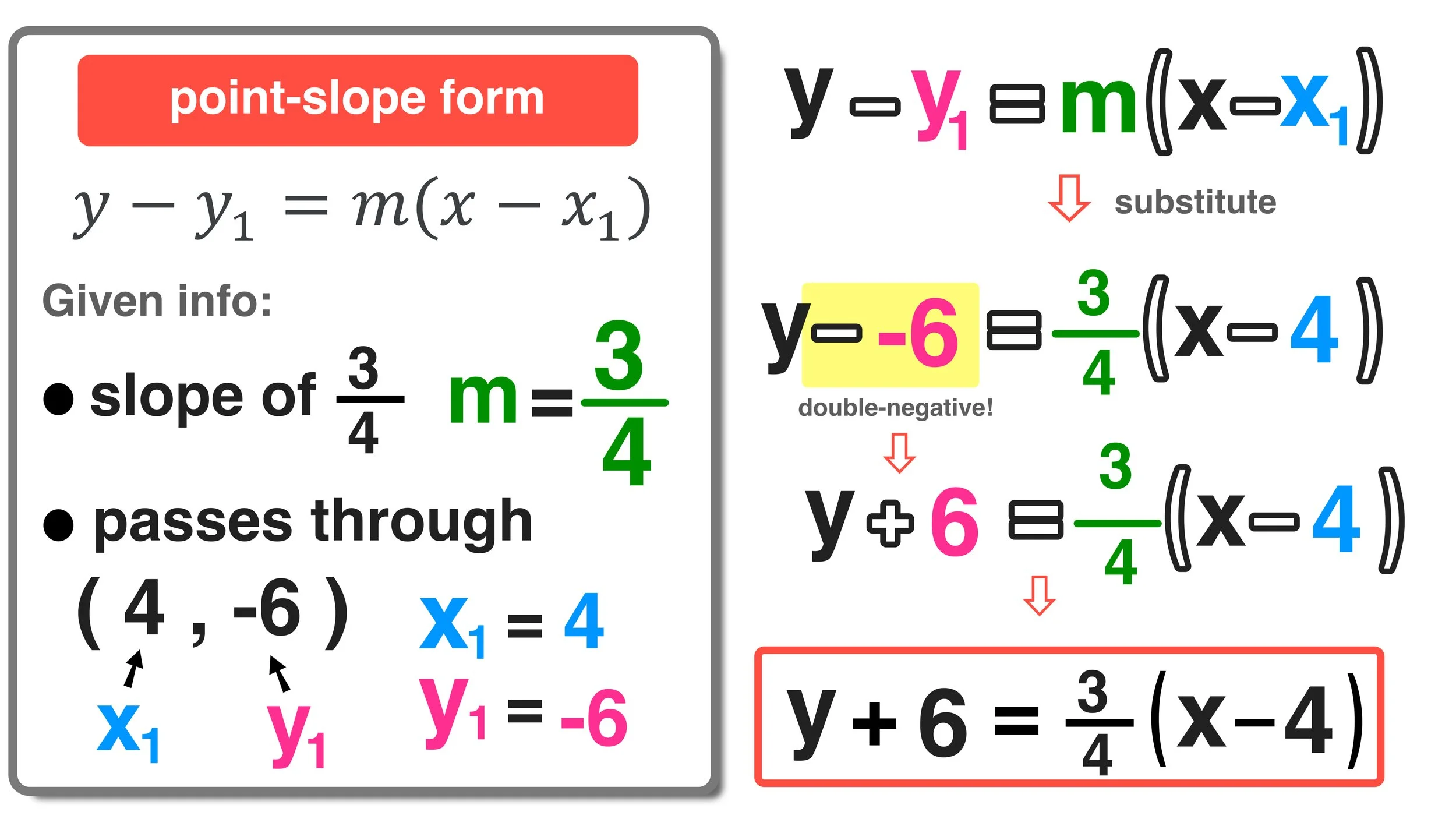 5 Point-Slope Form Examples with Simple Explanations — Mashup Math