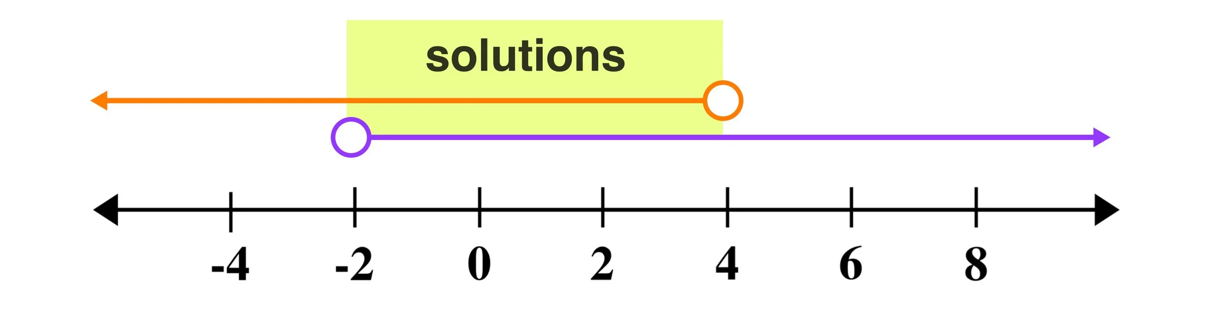 How to Solve Compound Inequalities in 3 Easy Steps — Mashup Math