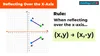 How to Reflect Over the X-Axis and Y-Axis (with Graphs) — Mashup Math