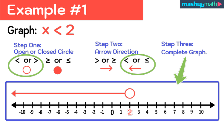 Graphing Inequalities on a Number Line Explained — Mashup Math