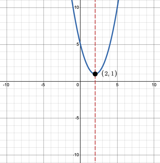 How to Graph a Parabola in 3 Easy Steps — Mashup Math
