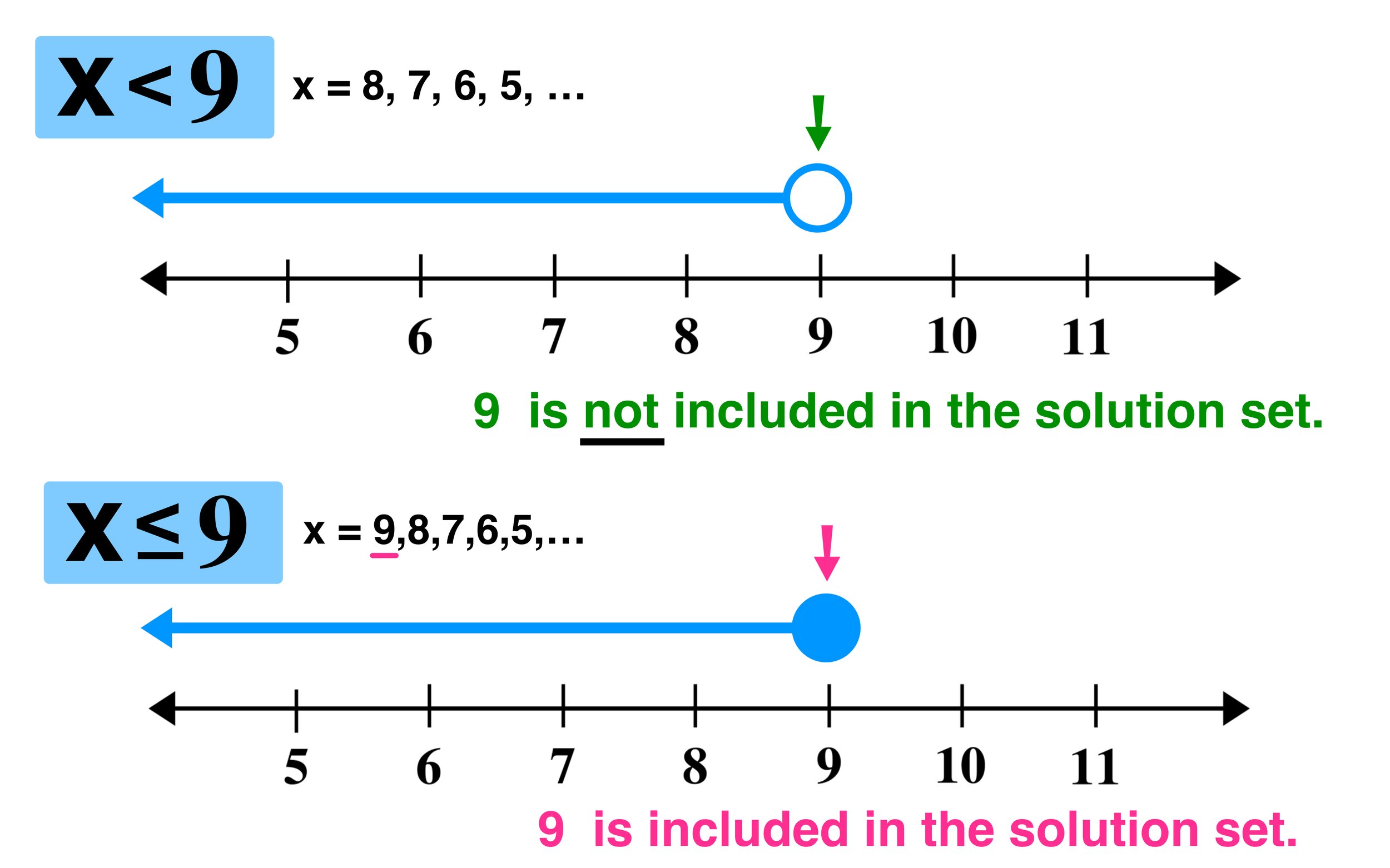 Inequalities Graph Number Line Inequalities Graph Number Line