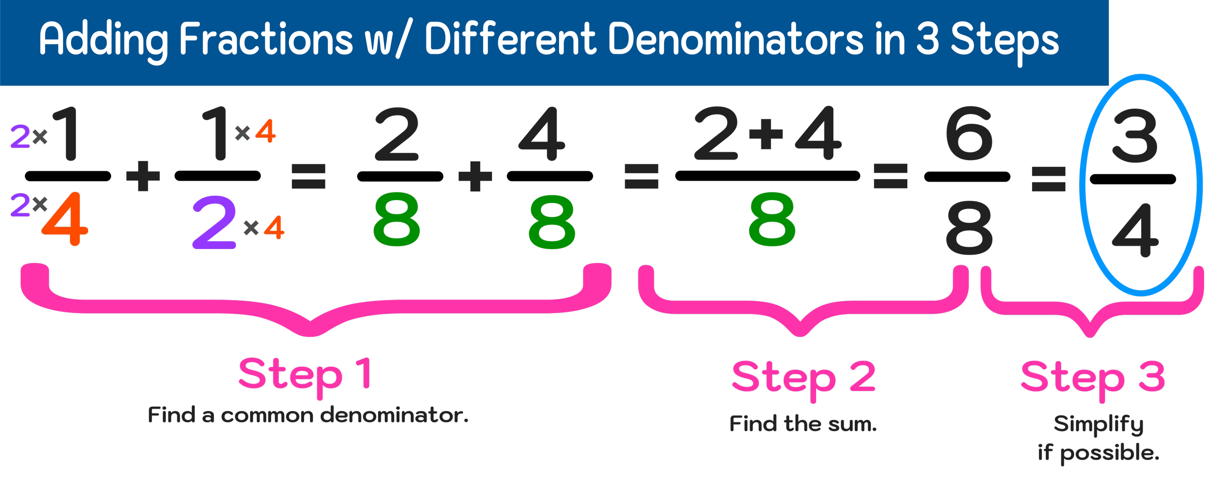 How To Add Fractions With Different Denominators Step by Step How To Add Fractions With Different Denominators Step by Step