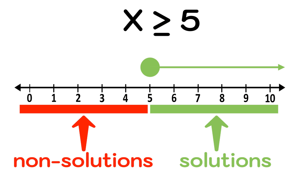 Graphing Inequalities on a Number Line Explained — Mashup Math