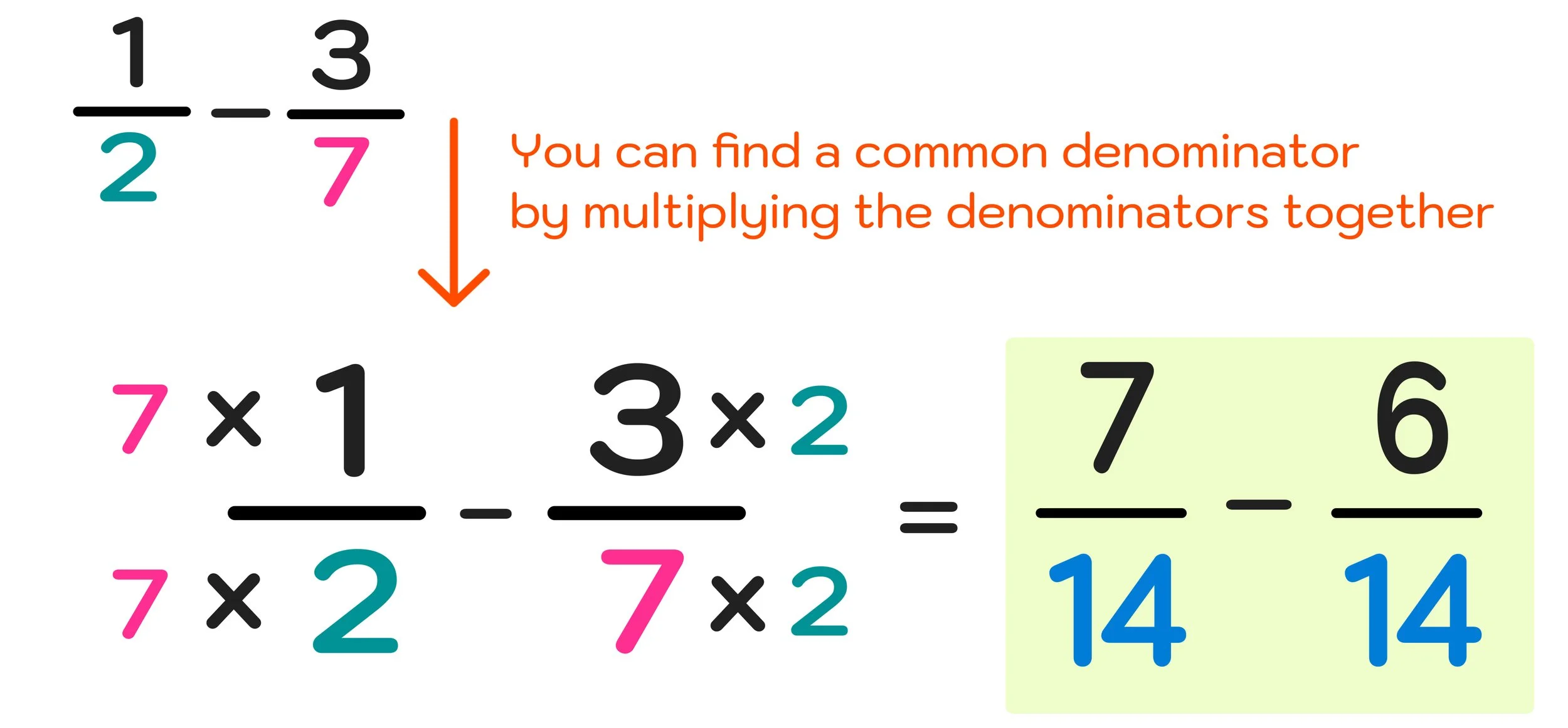 How To Subtract Fractions In 3 Easy Steps Mashup Math How To Subtract Fractions In 3 Easy Steps Mashup Math