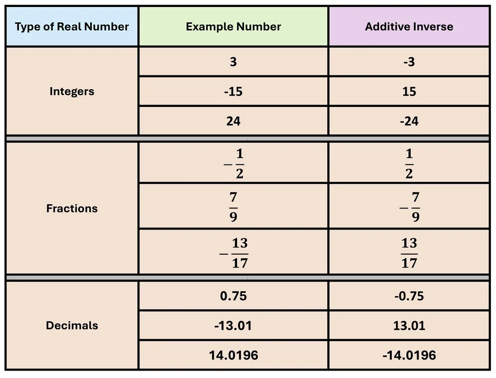 Additive Inverse—Definition, Equation, Examples — Mashup Math
