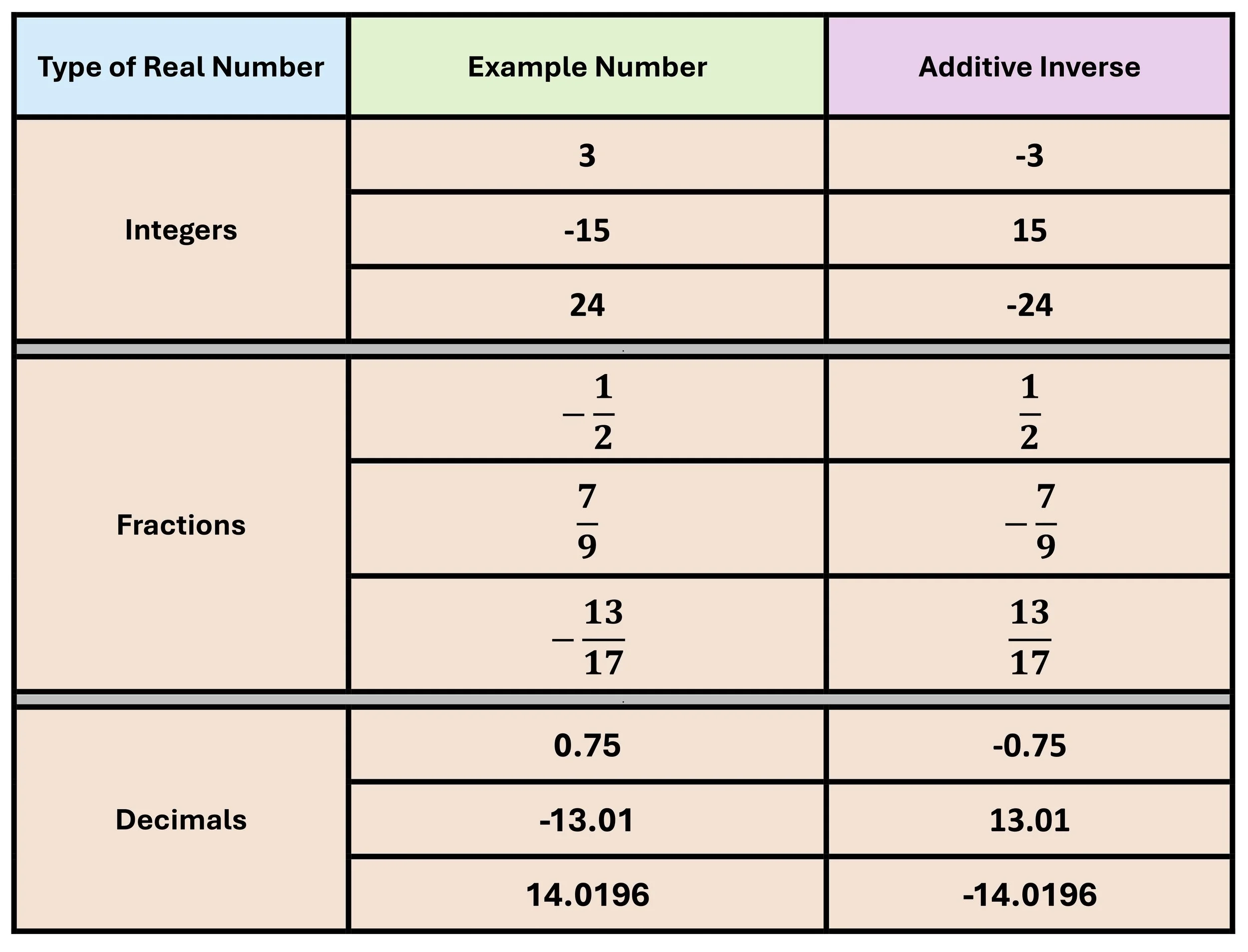 Additive Inverse—Definition, Equation, Examples — Mashup Math