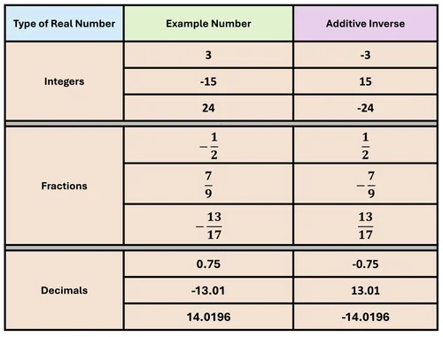 Additive Inverse—Definition, Equation, Examples — Mashup Math