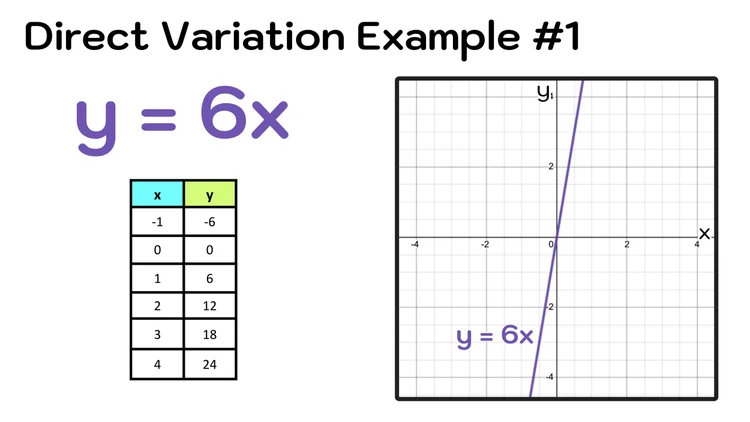 Direct Variation Explained—Definition, Equation, Examples — Mashup Math