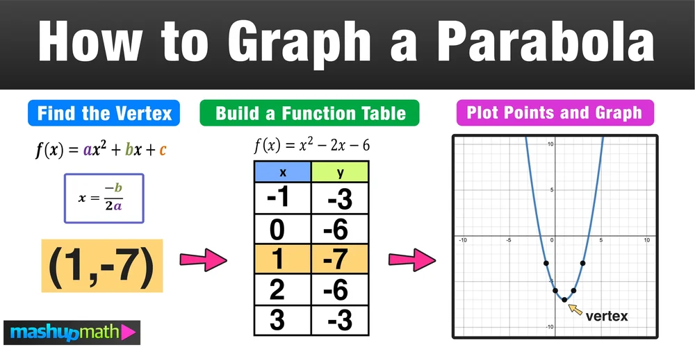 How to Graph a Parabola in 3 Easy Steps — Mashup Math