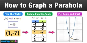 How to Graph a Parabola in 3 Easy Steps — Mashup Math