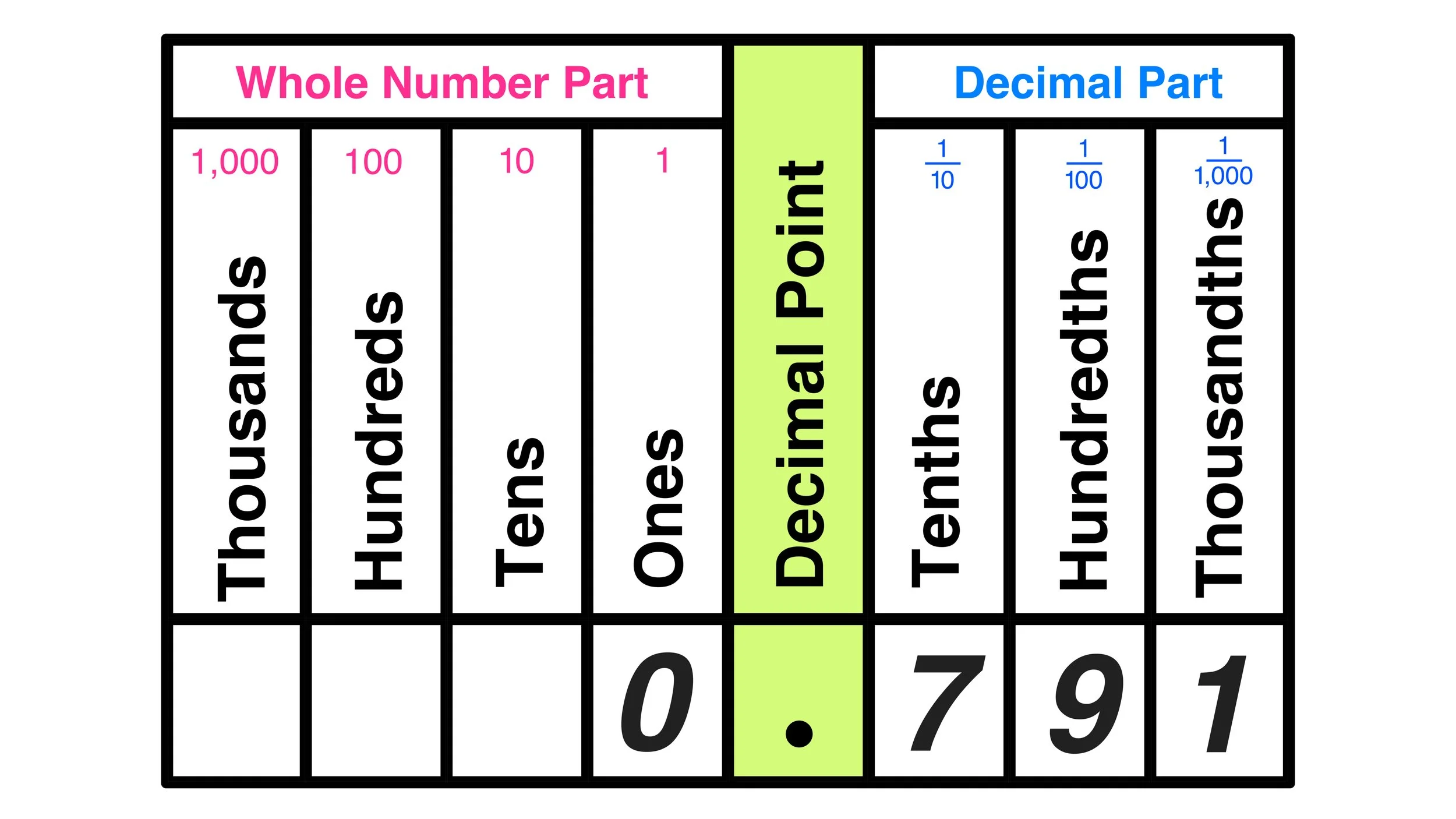 Where Is The Hundredths Place Value In Math Mashup Math