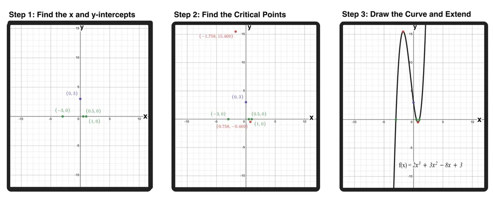 How to Graph a Function in 3 Easy Steps — Mashup Math