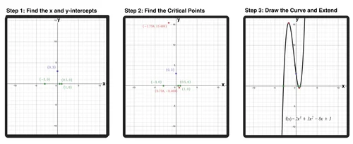 How to Graph a Function in 3 Easy Steps — Mashup Math