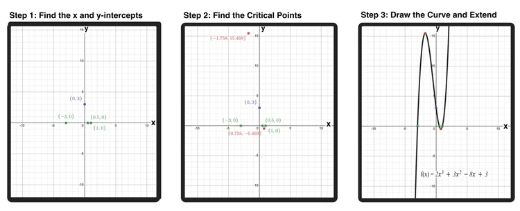 How to Graph a Function in 3 Easy Steps — Mashup Math