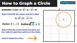 How to Graph a Circle in 3 Easy Steps — Mashup Math