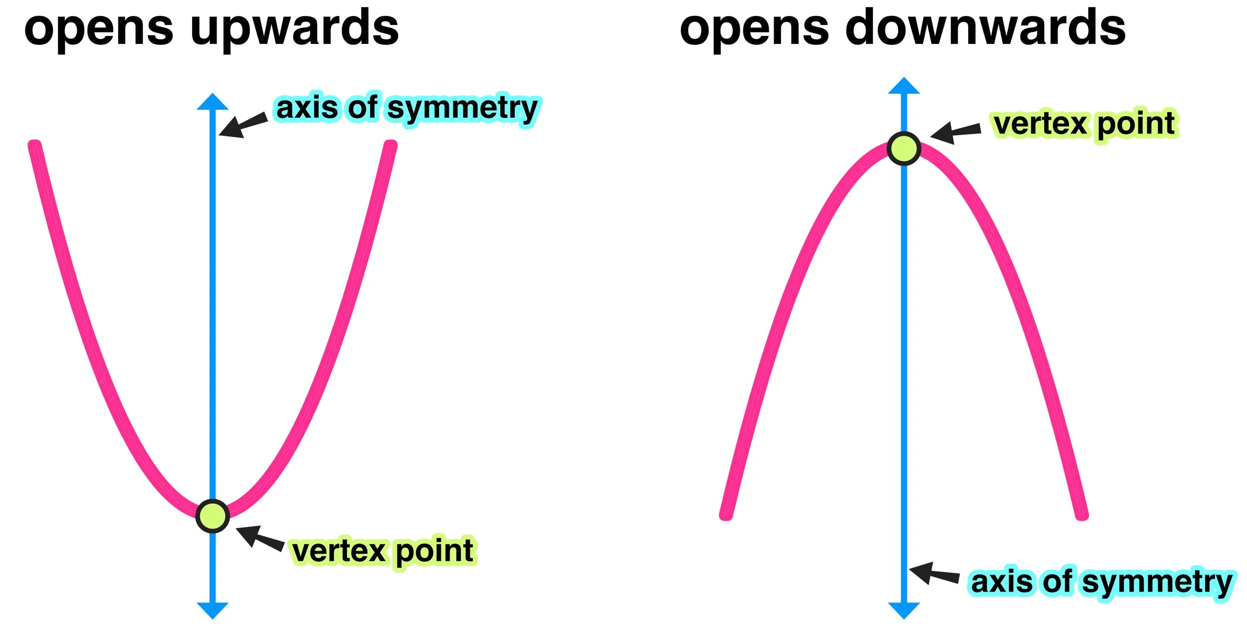 How To Find The Vertex Of A Parabola In 3 Easy Steps Mashup Math How To Find The Vertex Of A Parabola In 3 Easy Steps Mashup Math
