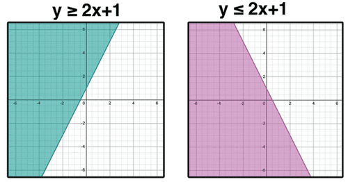 Graphing Linear Inequalities in 3 Easy Steps — Mashup Math