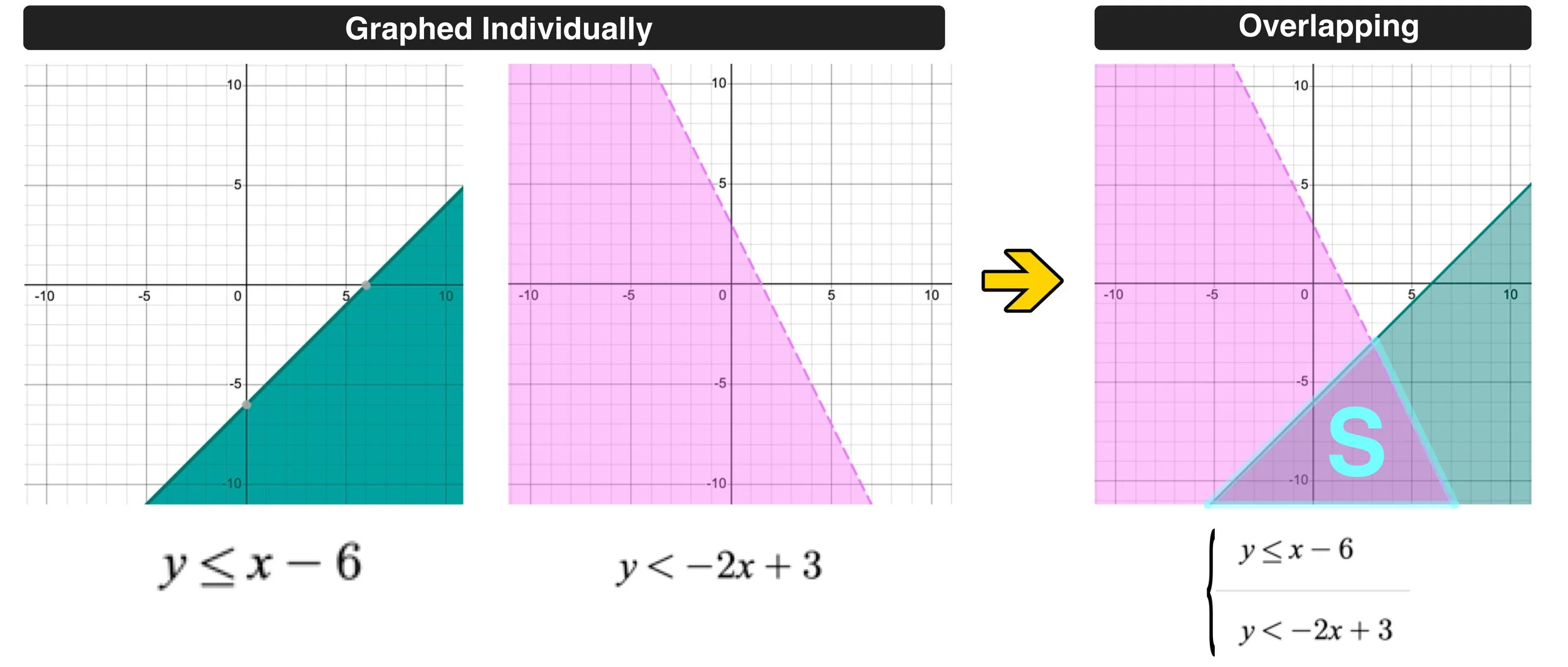Graphing Systems Of Inequalities In 3 Easy Steps Mashup Math Graphing Systems Of Inequalities In 3 Easy Steps Mashup Math