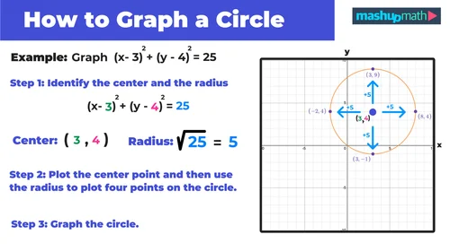 How to Graph a Circle in 3 Easy Steps — Mashup Math