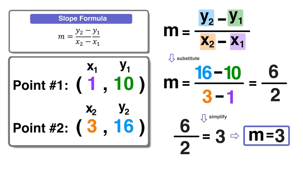5 Point-Slope Form Examples with Simple Explanations — Mashup Math