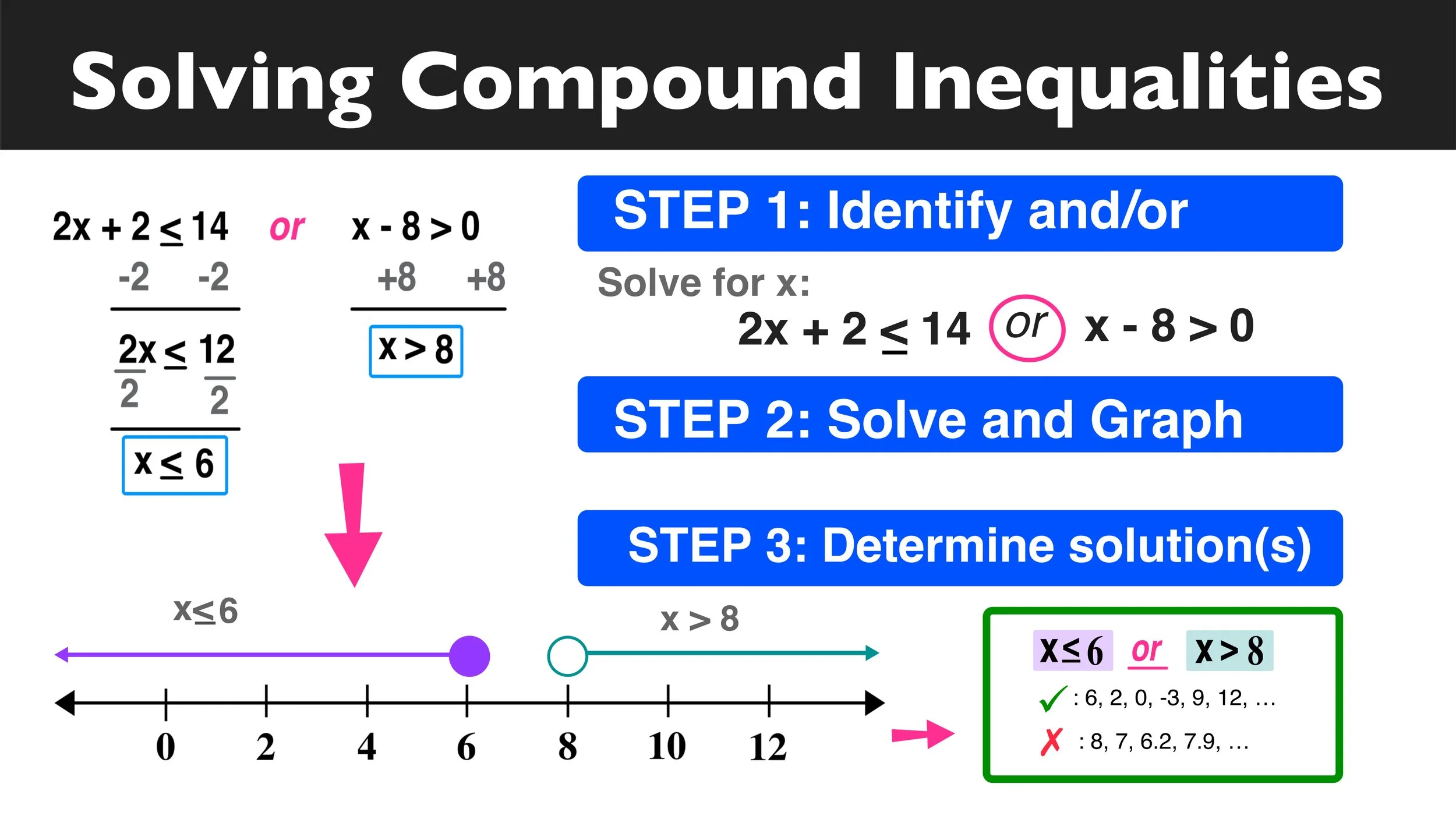 How to Solve Compound Inequalities in 3 Easy Steps — Mashup Math
