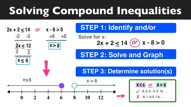 How to Solve Compound Inequalities in 3 Easy Steps — Mashup Math