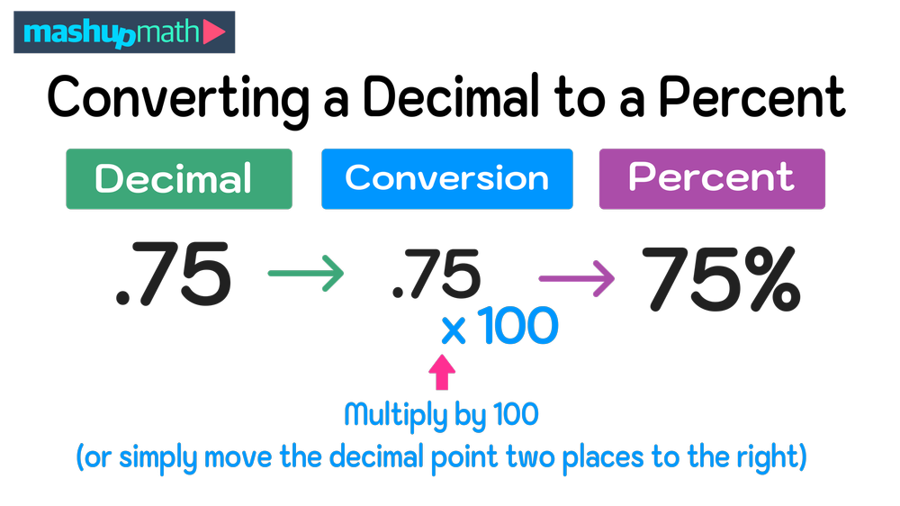 How to Convert Decimal to Percent in 2 Easy Steps — Mashup Math