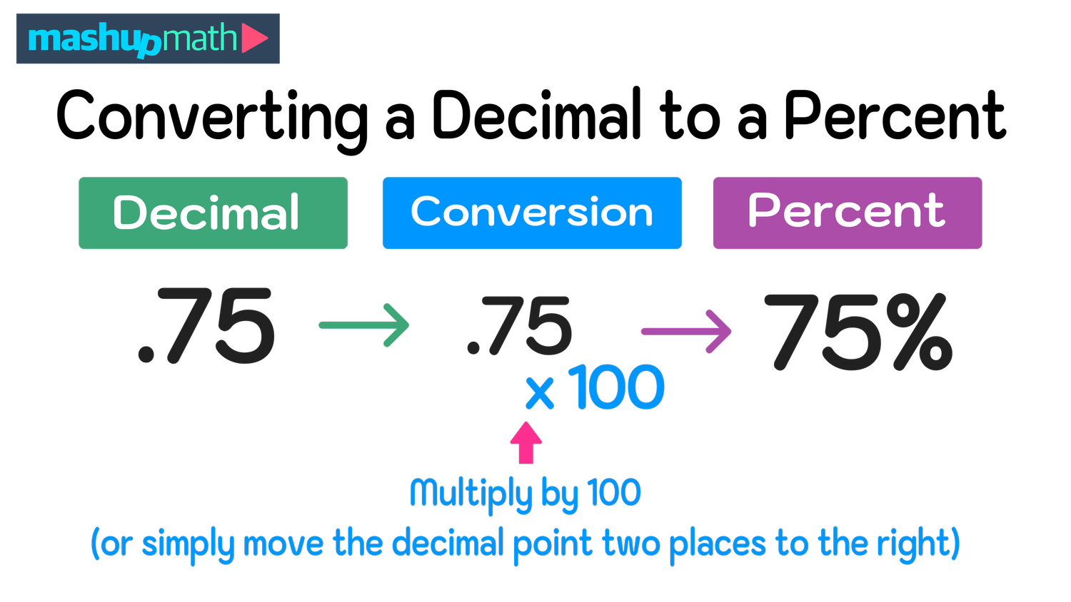 How to Convert Decimal to Percent in 2 Easy Steps — Mashup Math