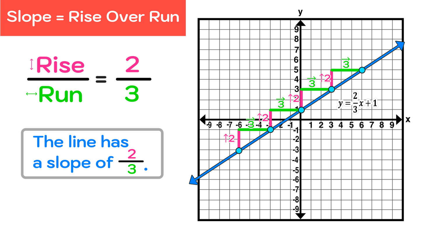 How to Find Slope on a Graph in 3 Easy Steps — Mashup Math