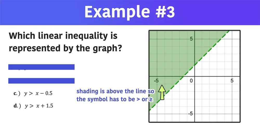 Which Linear Inequality is Represented by the Graph? (3 Examples ...