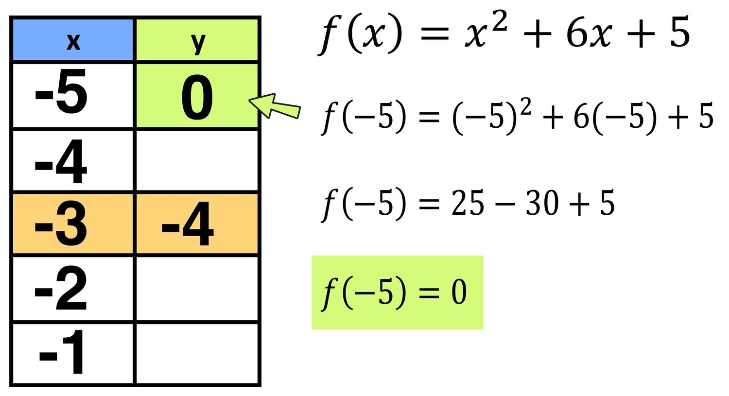 How to Graph a Parabola in 3 Easy Steps — Mashup Math
