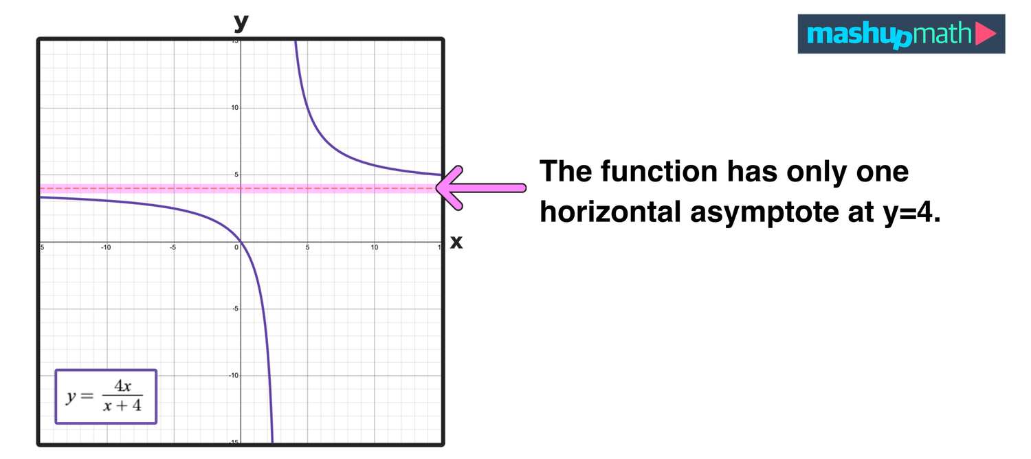 How to Find Horizontal Asymptotes in 3 Easy Steps — Mashup Math