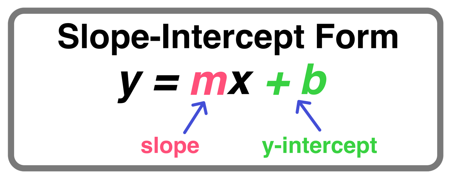 Free Slope-Intercept Form Worksheets—with Answers — Mashup Math