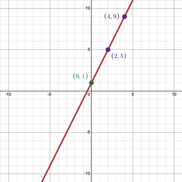 How to Find Y Intercept with 2 Points—Step-by-Step — Mashup Math