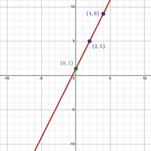 How to Find Y Intercept with 2 Points—Step-by-Step — Mashup Math