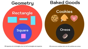 Is a Square a Rectangle? Yes or No? — Mashup Math
