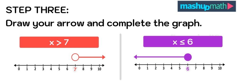 Graphing Inequalities on a Number Line Explained — Mashup Math